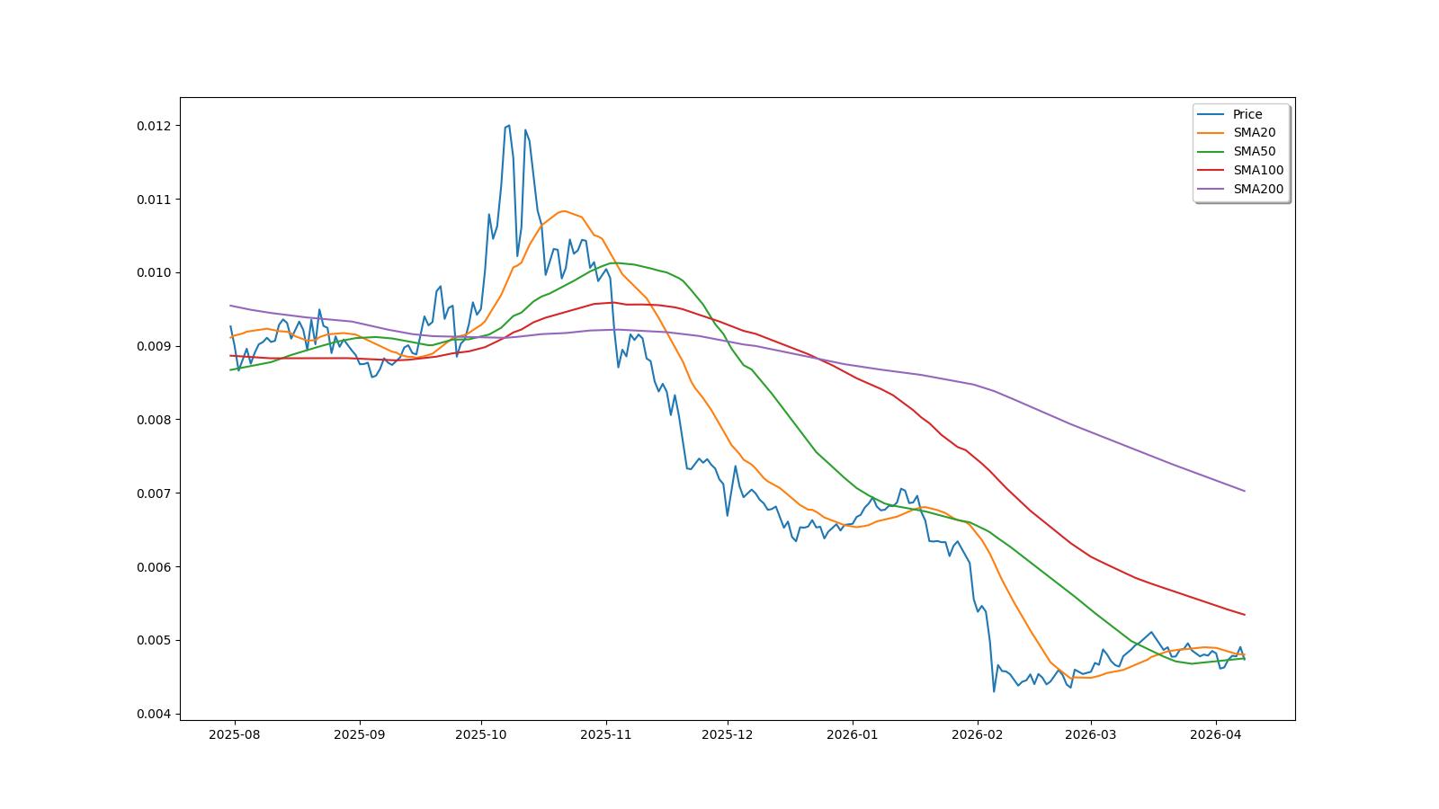 PVC Meta Simple Moving Averages