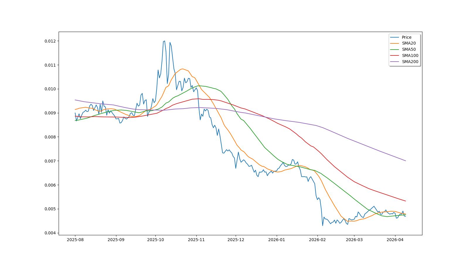 PVC Meta Simple Moving Averages