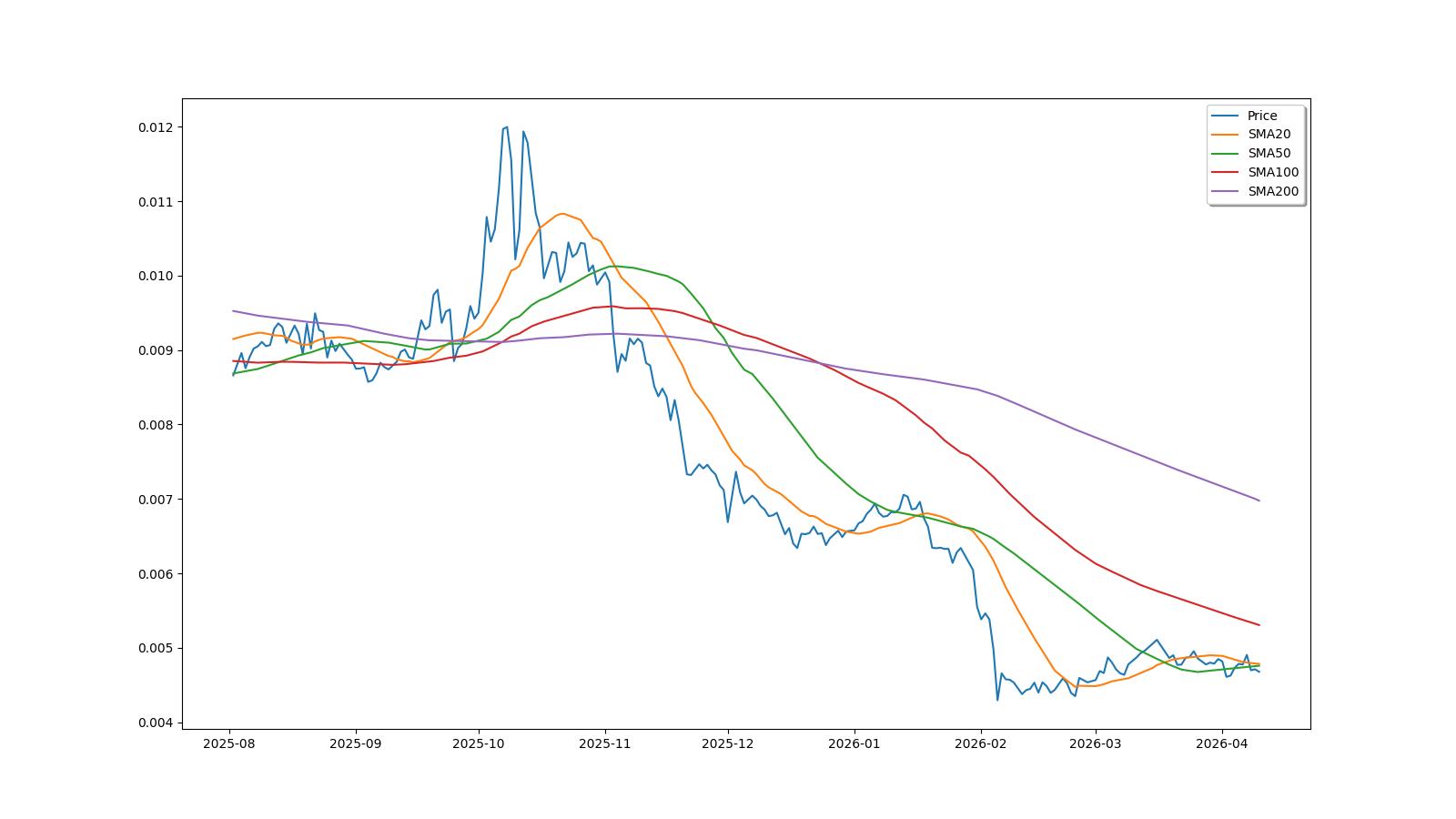 PVC Meta Simple Moving Averages