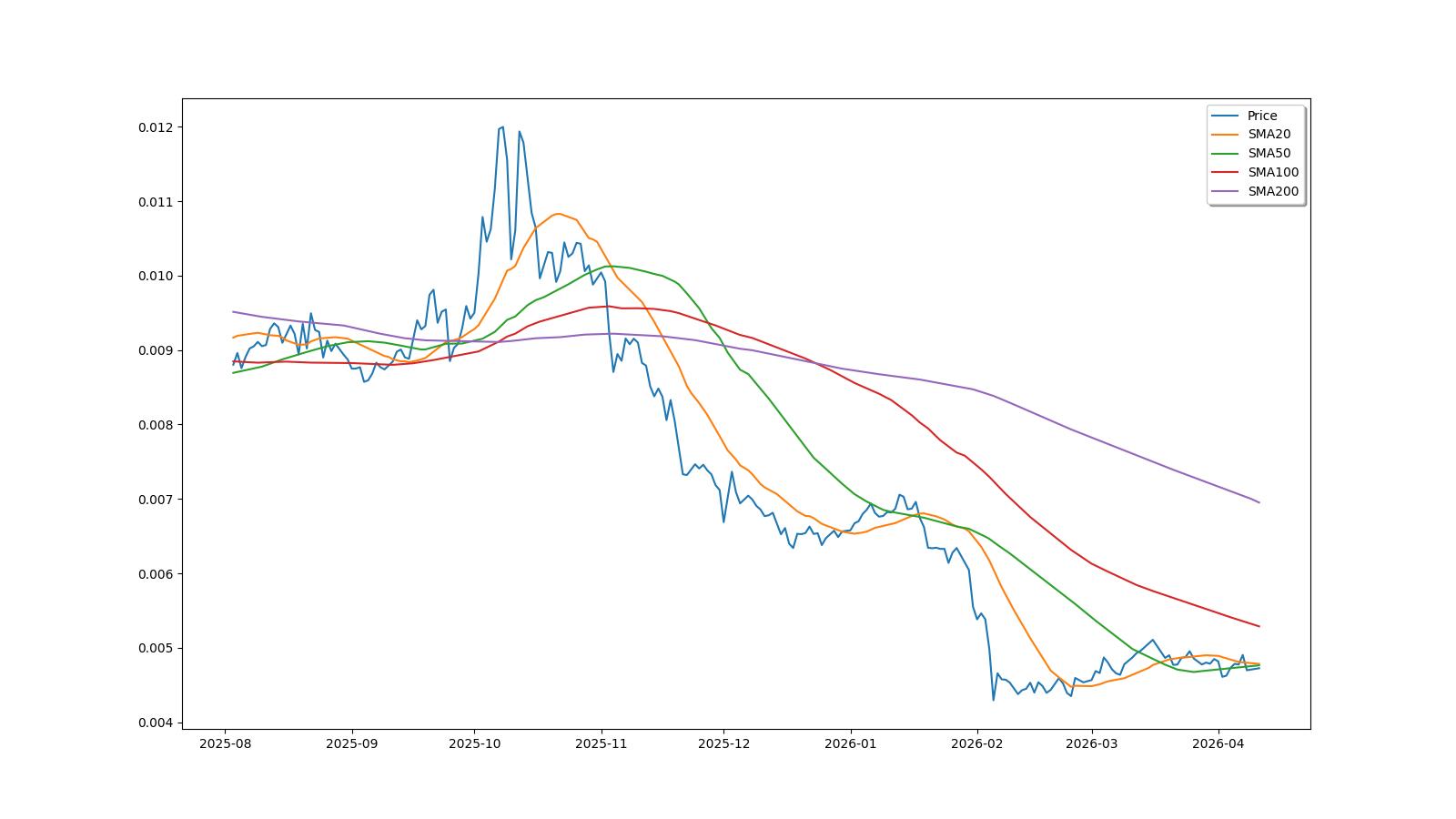 PVC Meta Simple Moving Averages