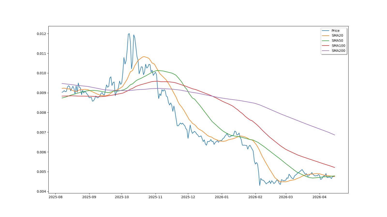 PVC Meta Simple Moving Averages