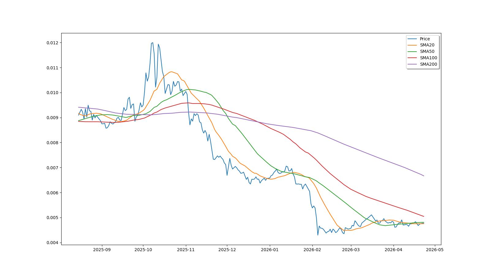 PVC Meta Simple Moving Averages