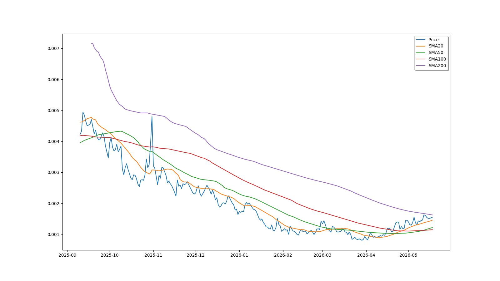 Pwease Simple Moving Averages