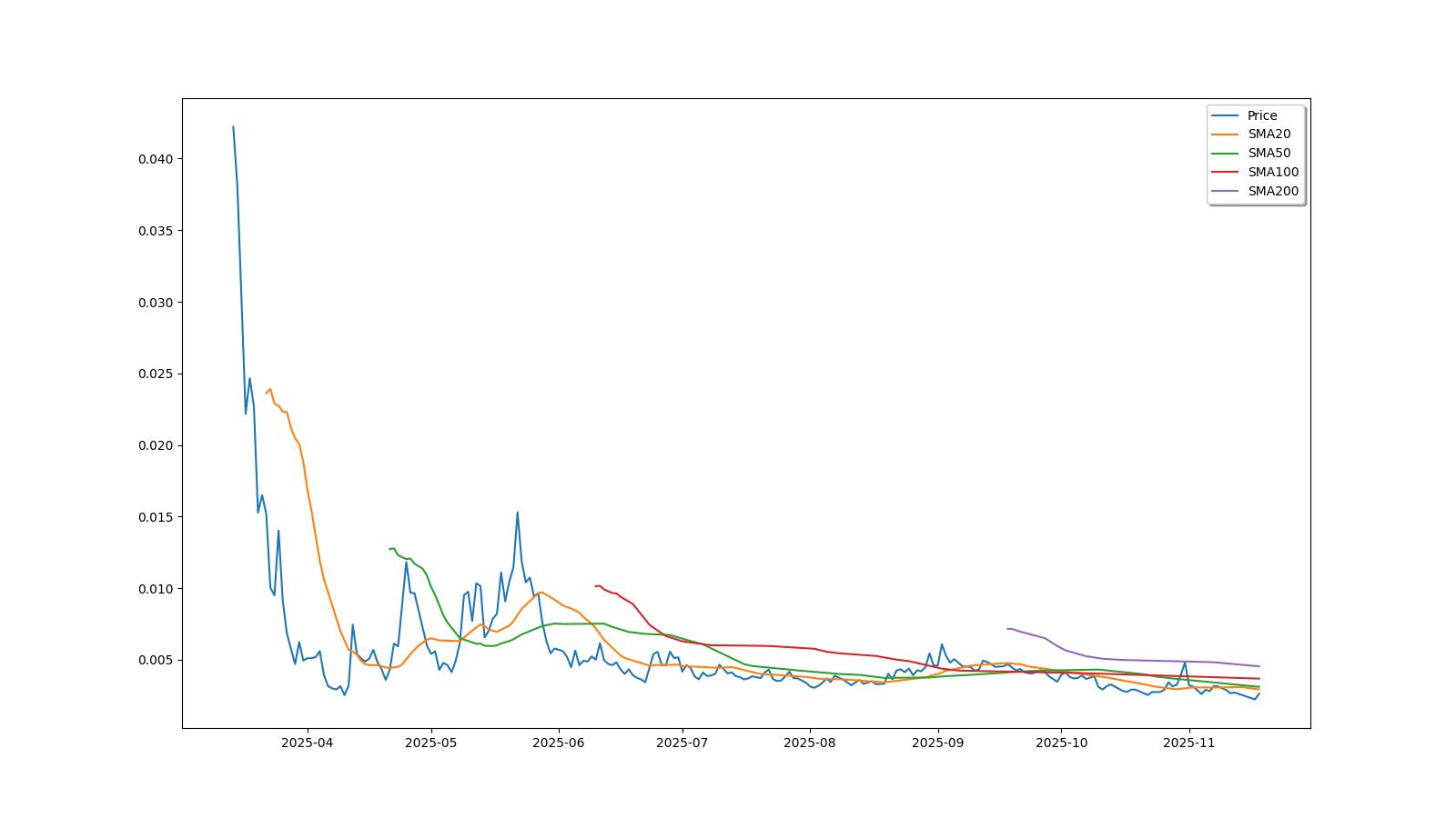 Pwease Simple Moving Averages