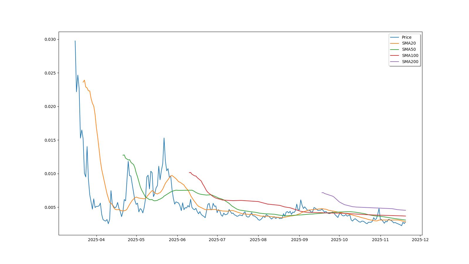 Pwease Simple Moving Averages
