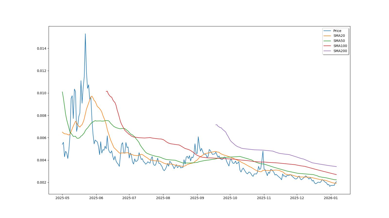 Pwease Simple Moving Averages