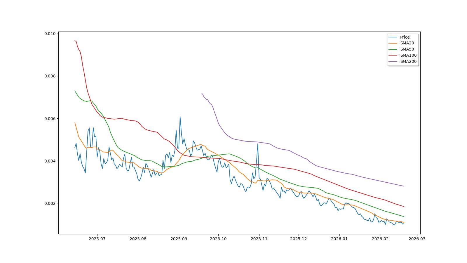 Pwease Simple Moving Averages