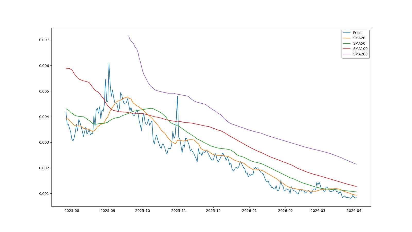 Pwease Simple Moving Averages