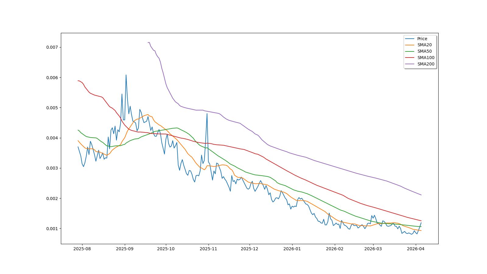 Pwease Simple Moving Averages