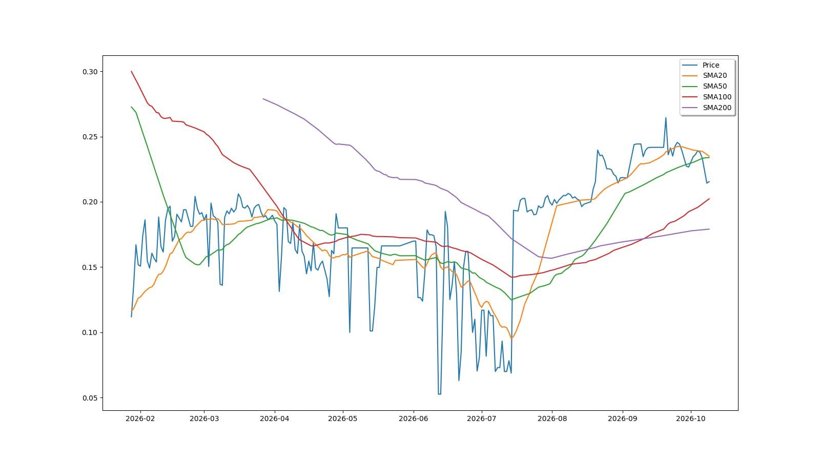 PwrAI Simple Moving Averages