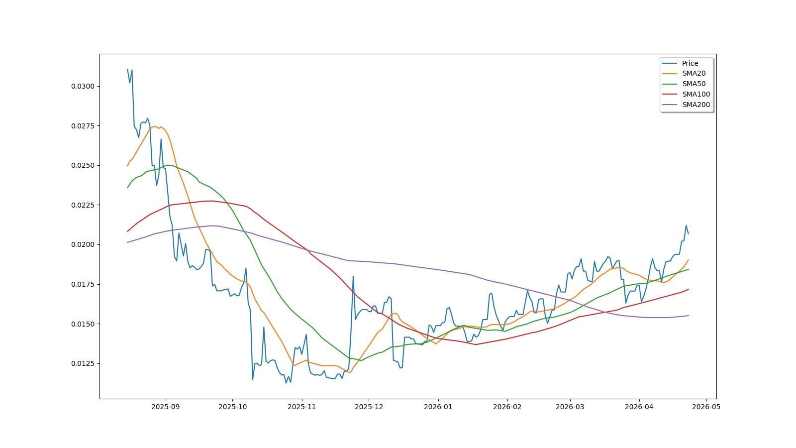 PXP Token Simple Moving Averages