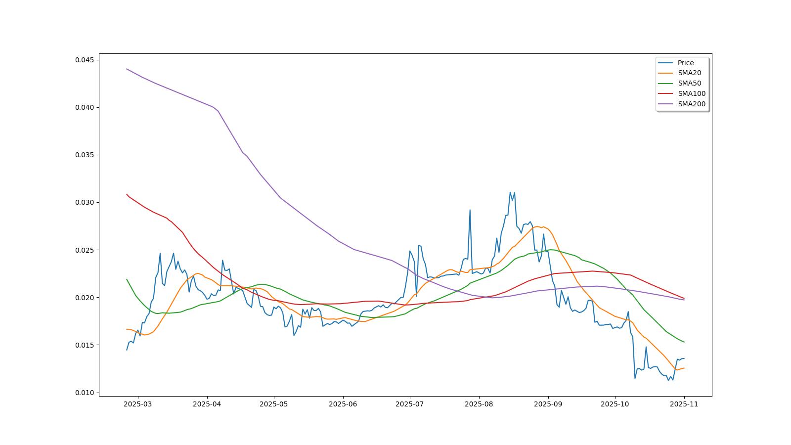 PXP Token Simple Moving Averages