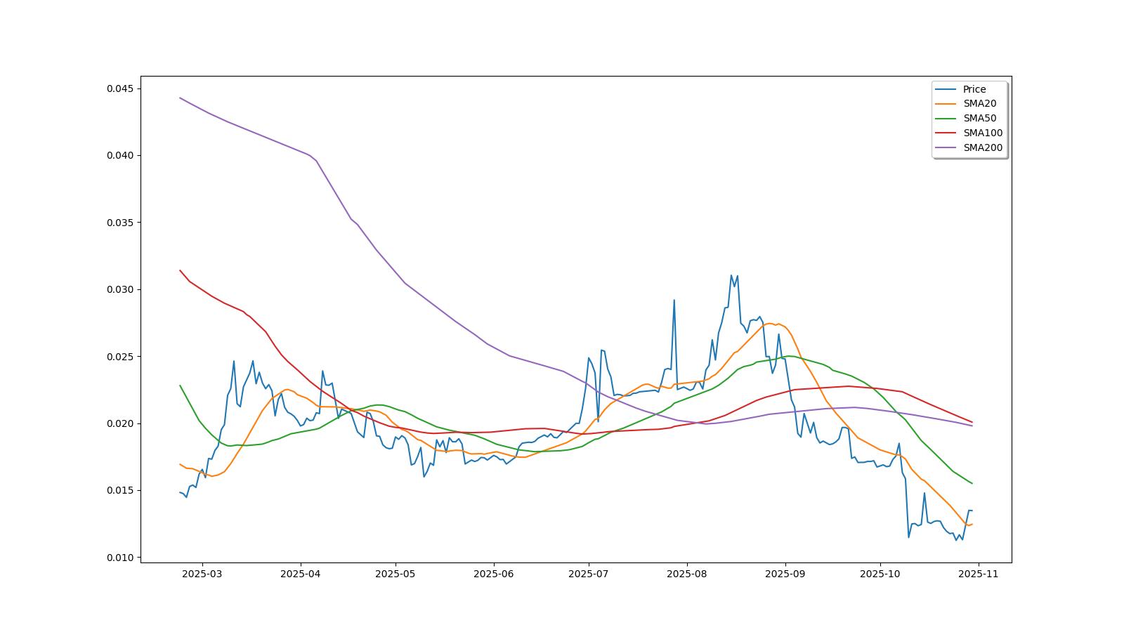 PXP Token Simple Moving Averages