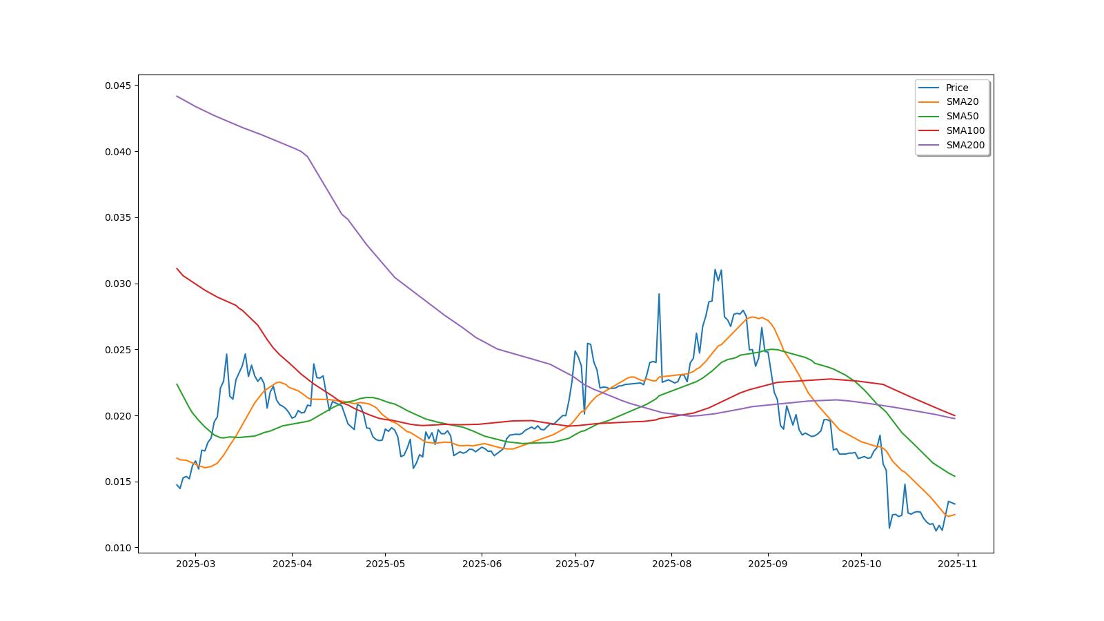 PXP Token Simple Moving Averages