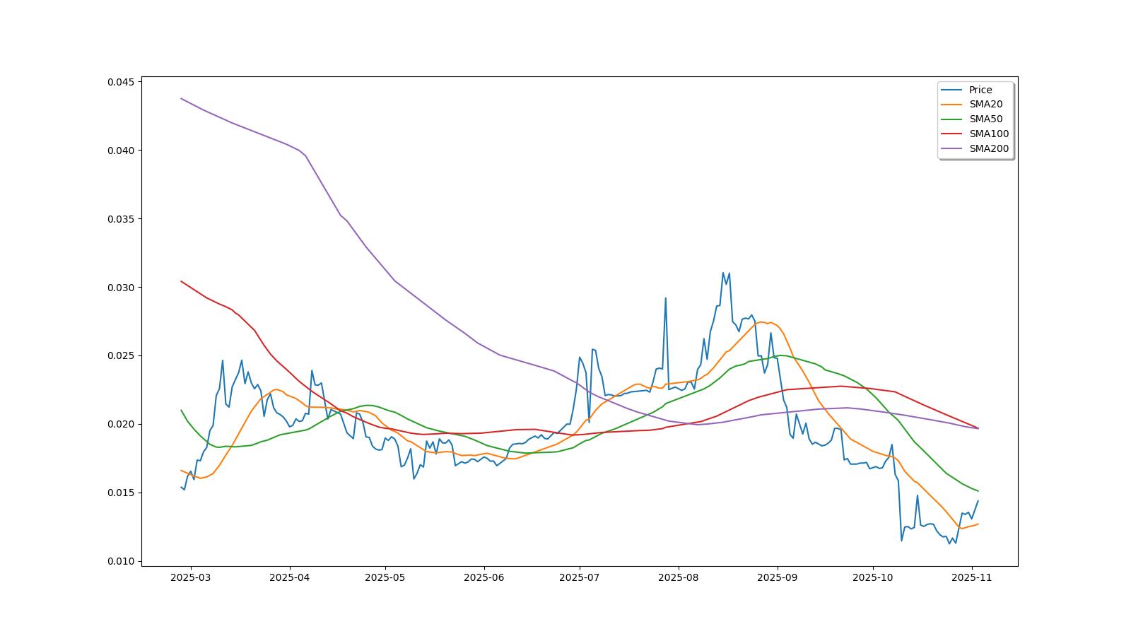 PXP Token Simple Moving Averages