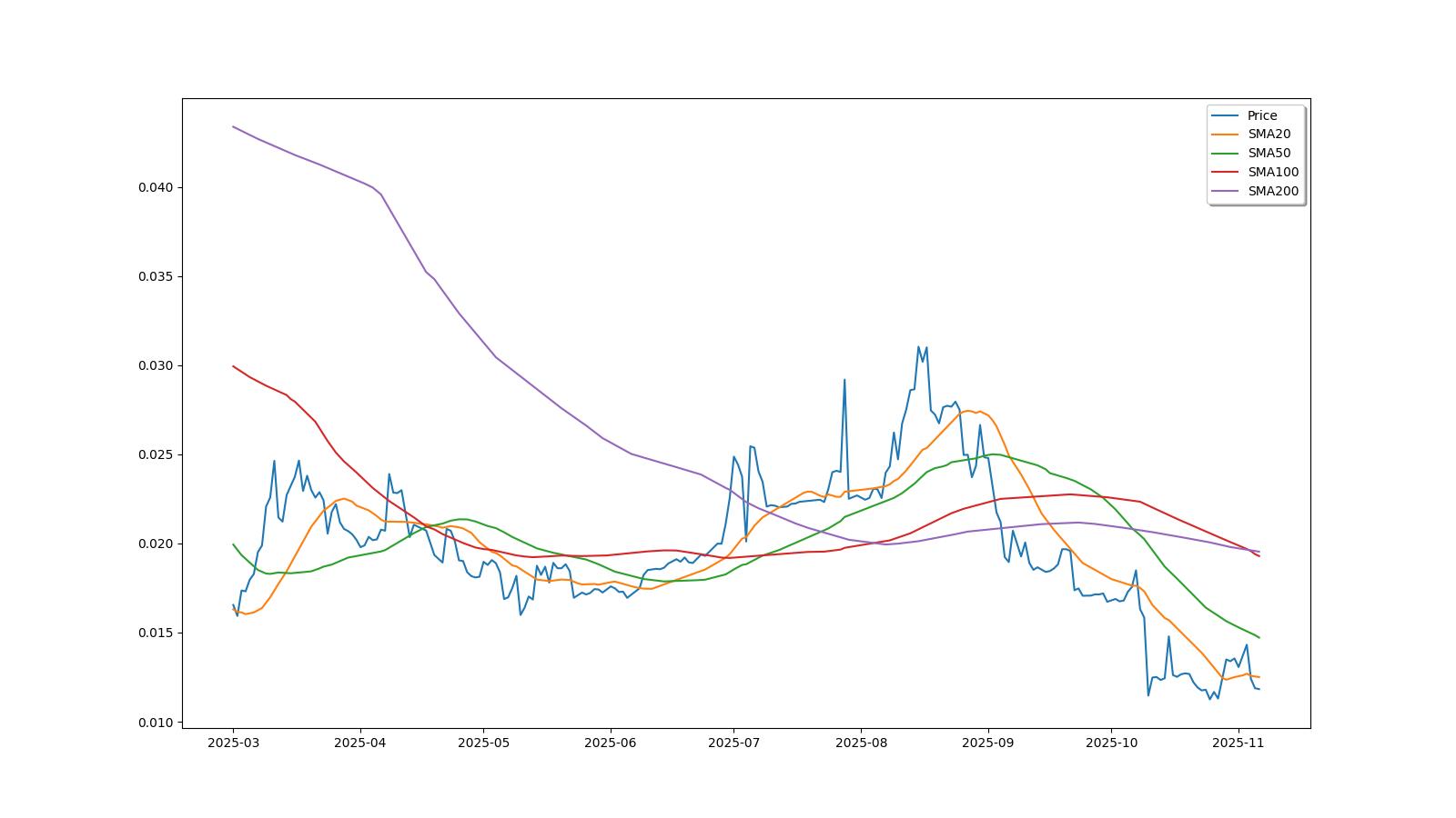 PXP Token Simple Moving Averages