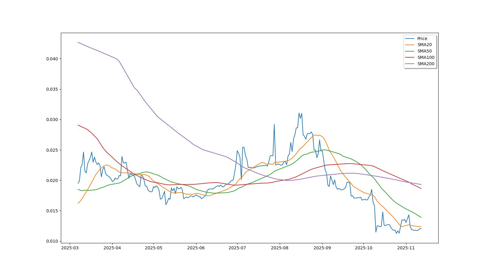 PXP Token Simple Moving Averages