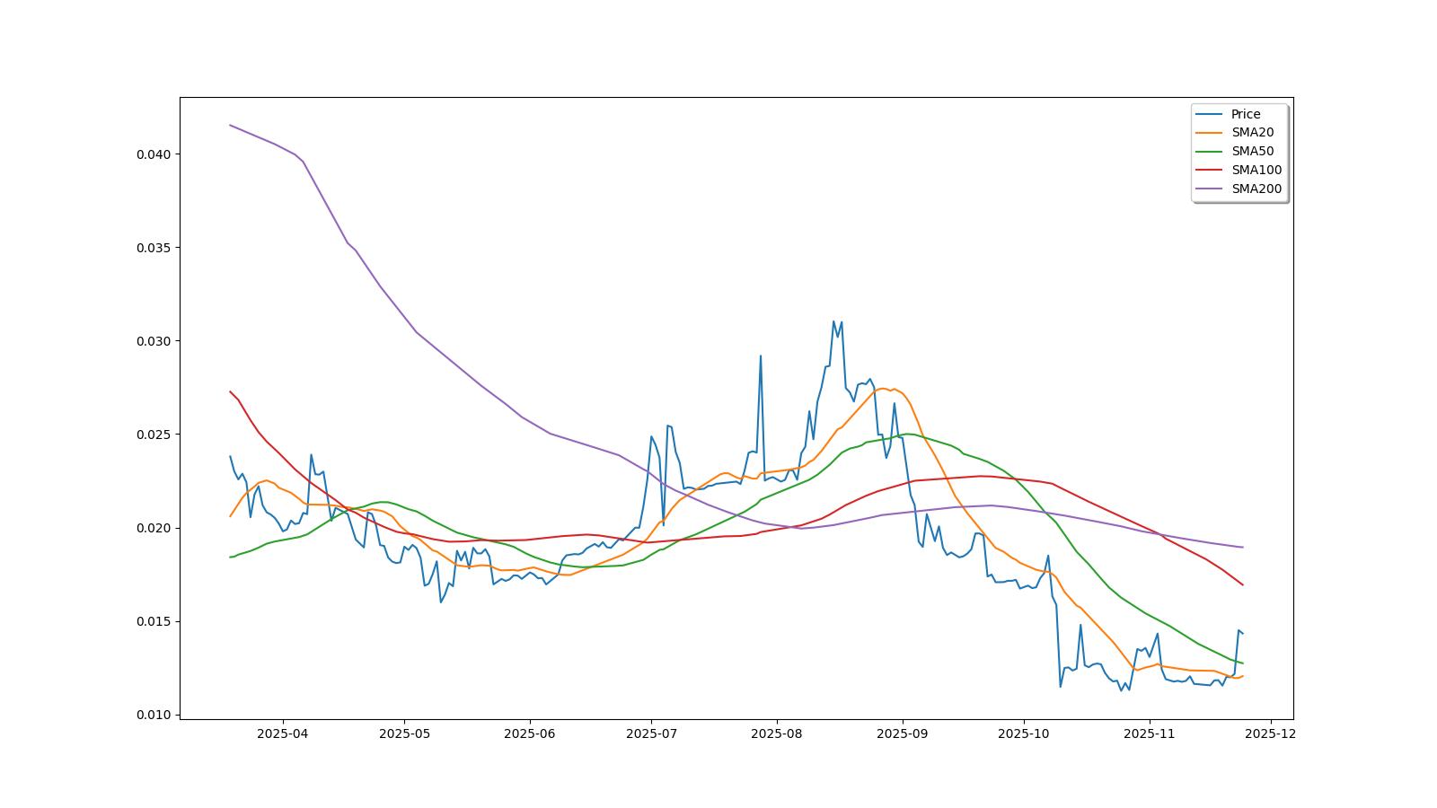 PXP Token Simple Moving Averages