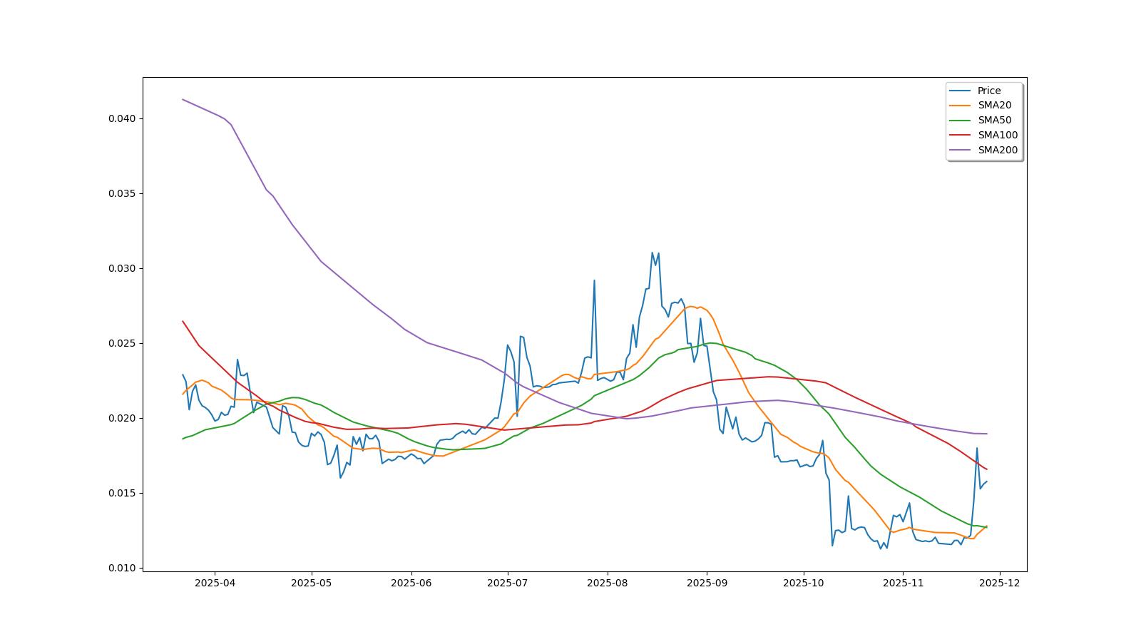 PXP Token Simple Moving Averages