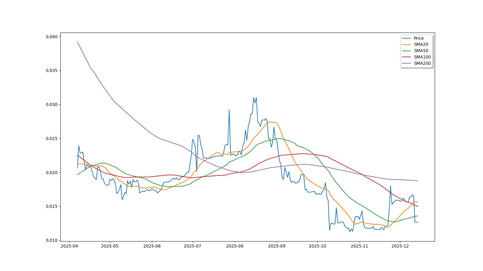 PXP Token Simple Moving Averages