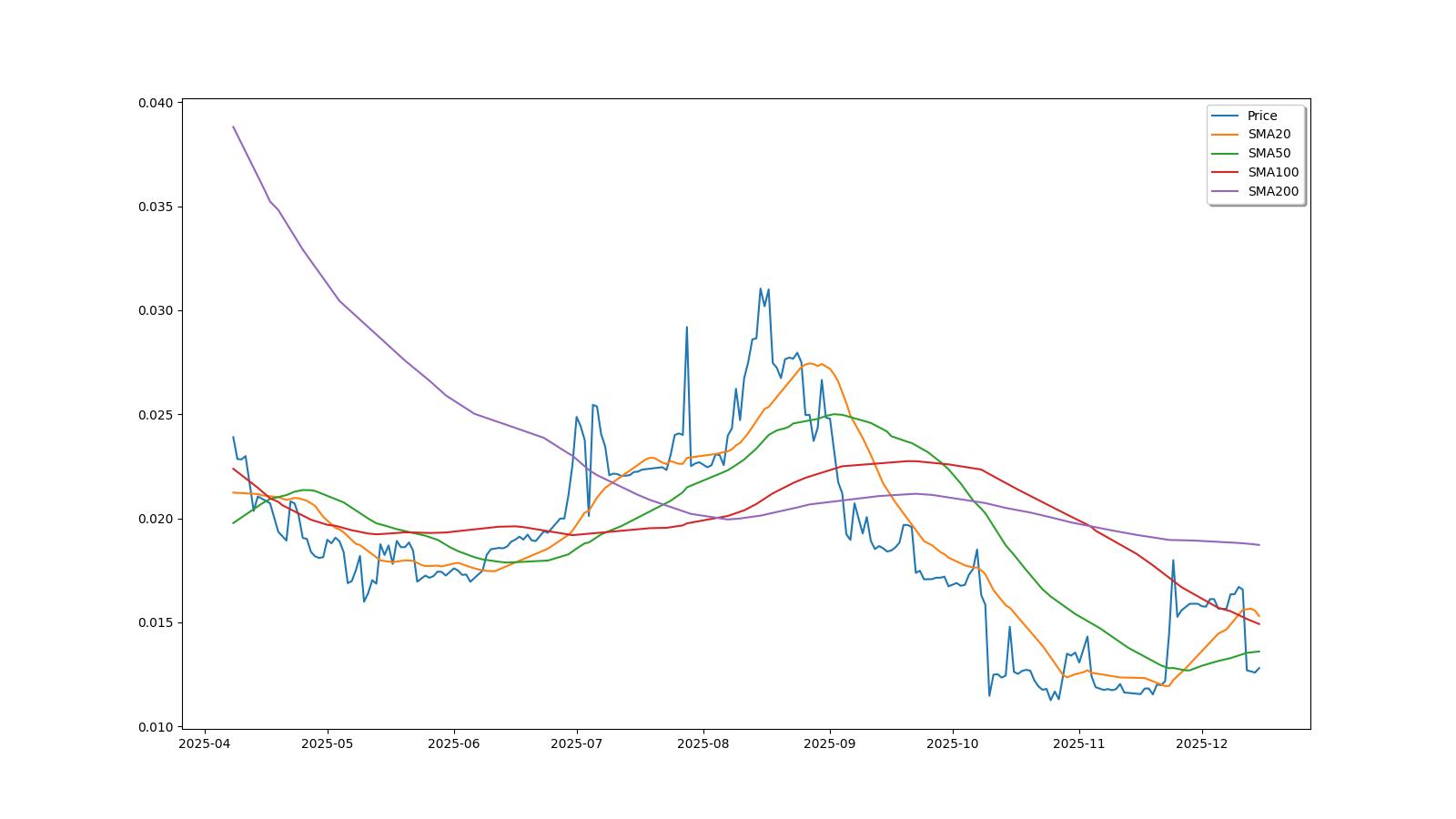 PXP Token Simple Moving Averages