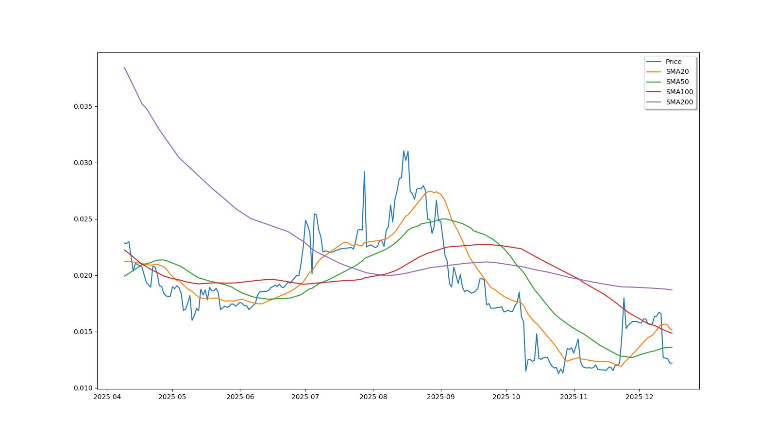 PXP Token Simple Moving Averages