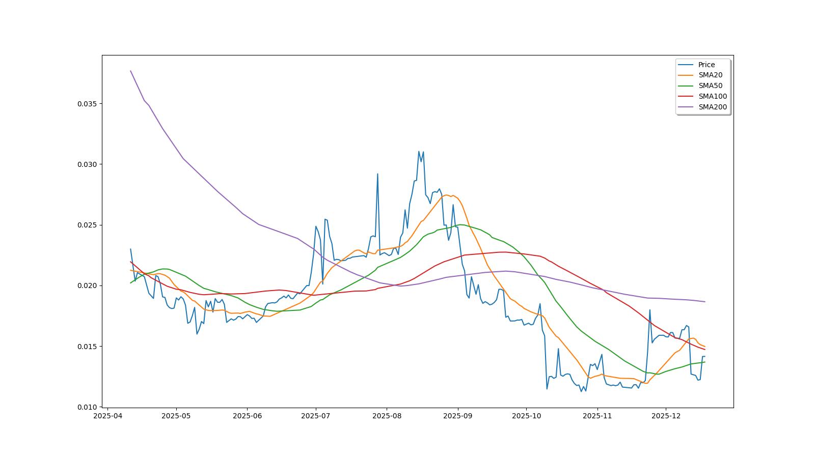 PXP Token Simple Moving Averages