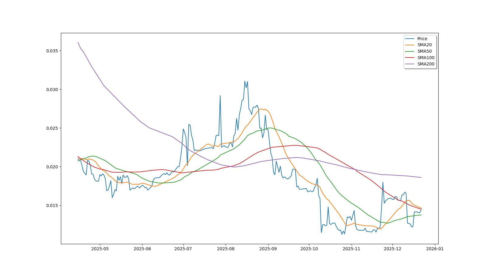 PXP Token Simple Moving Averages