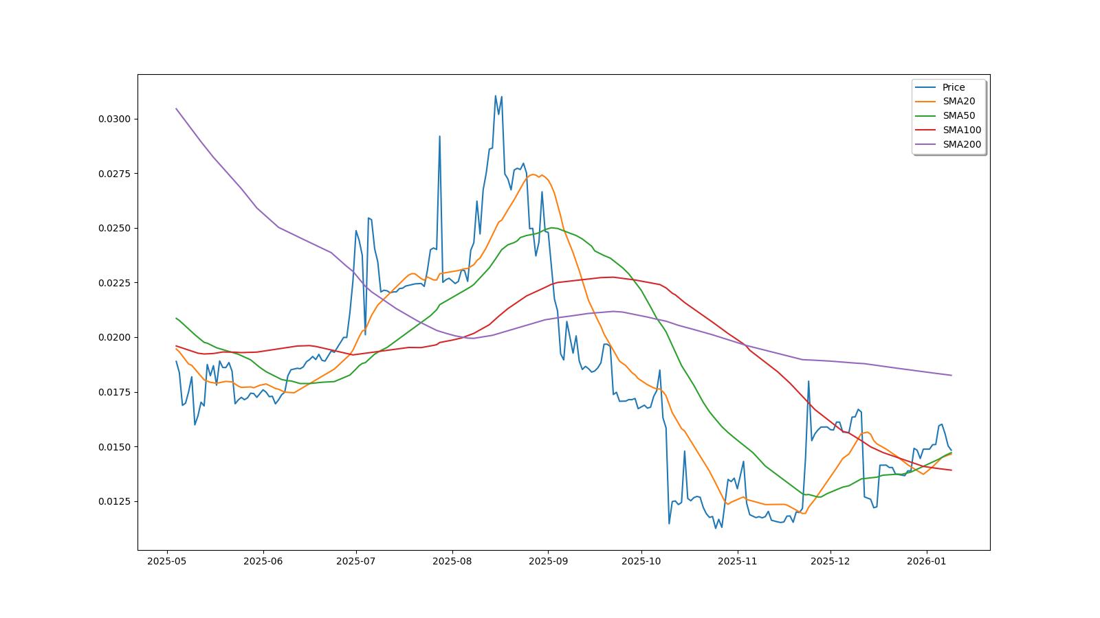 PXP Token Simple Moving Averages
