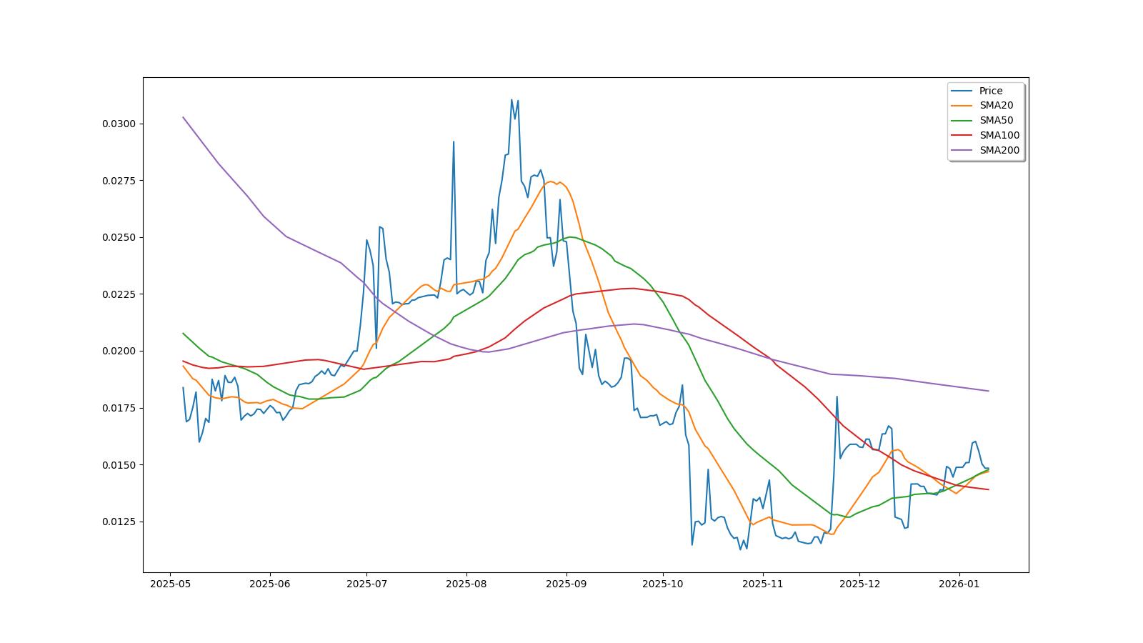 PXP Token Simple Moving Averages