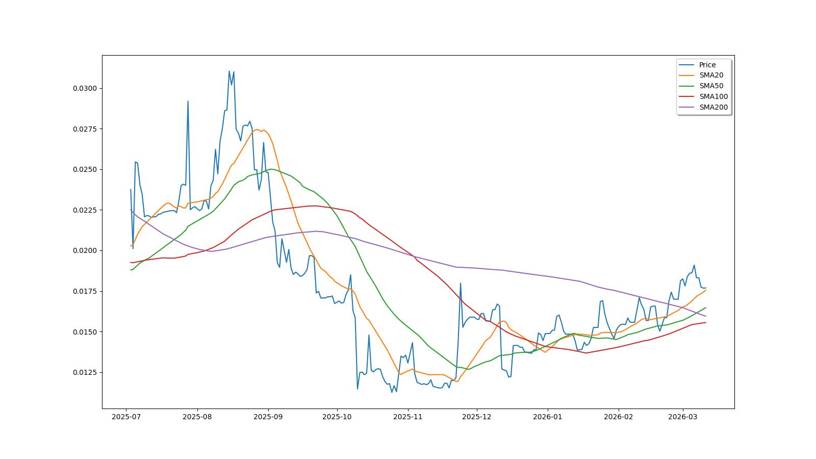 PXP Token Simple Moving Averages