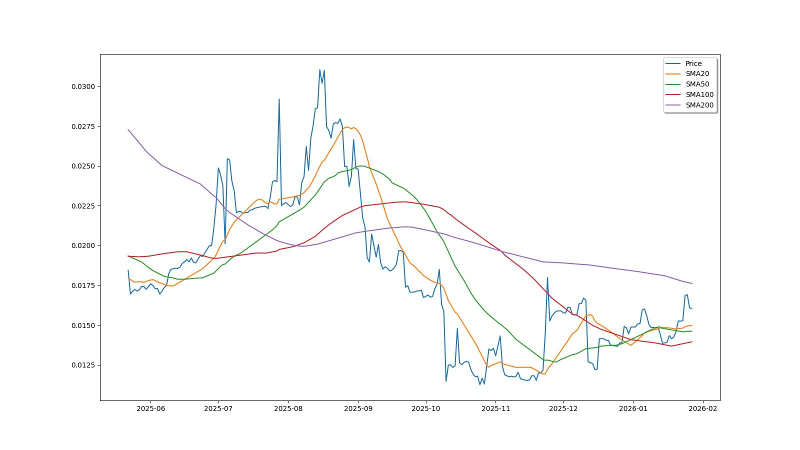 PXP Token Simple Moving Averages