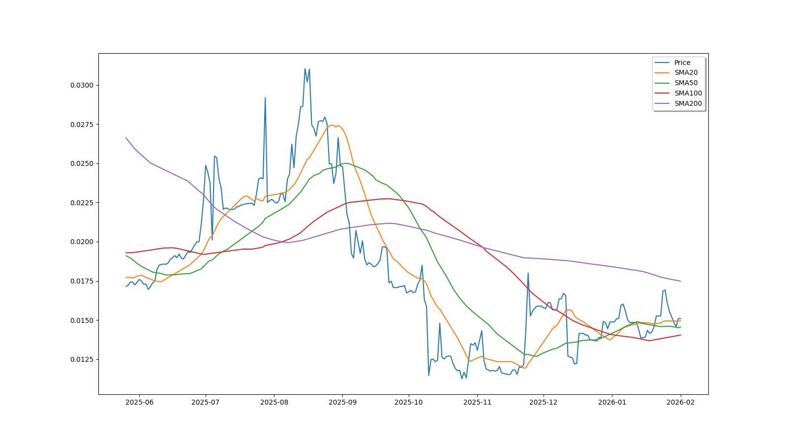 PXP Token Simple Moving Averages