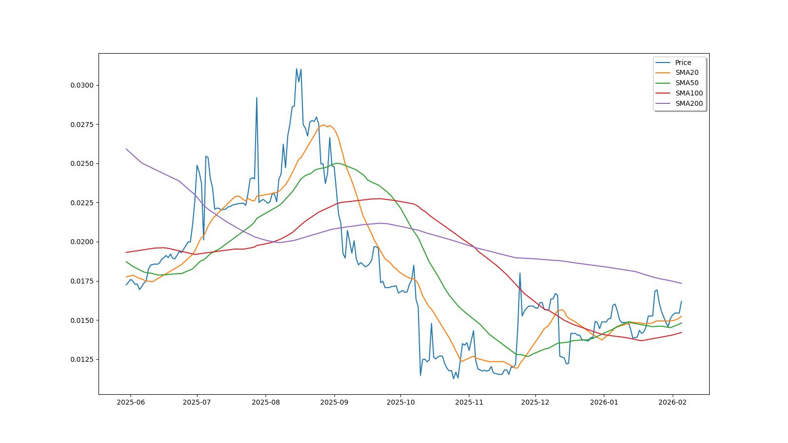 PXP Token Simple Moving Averages