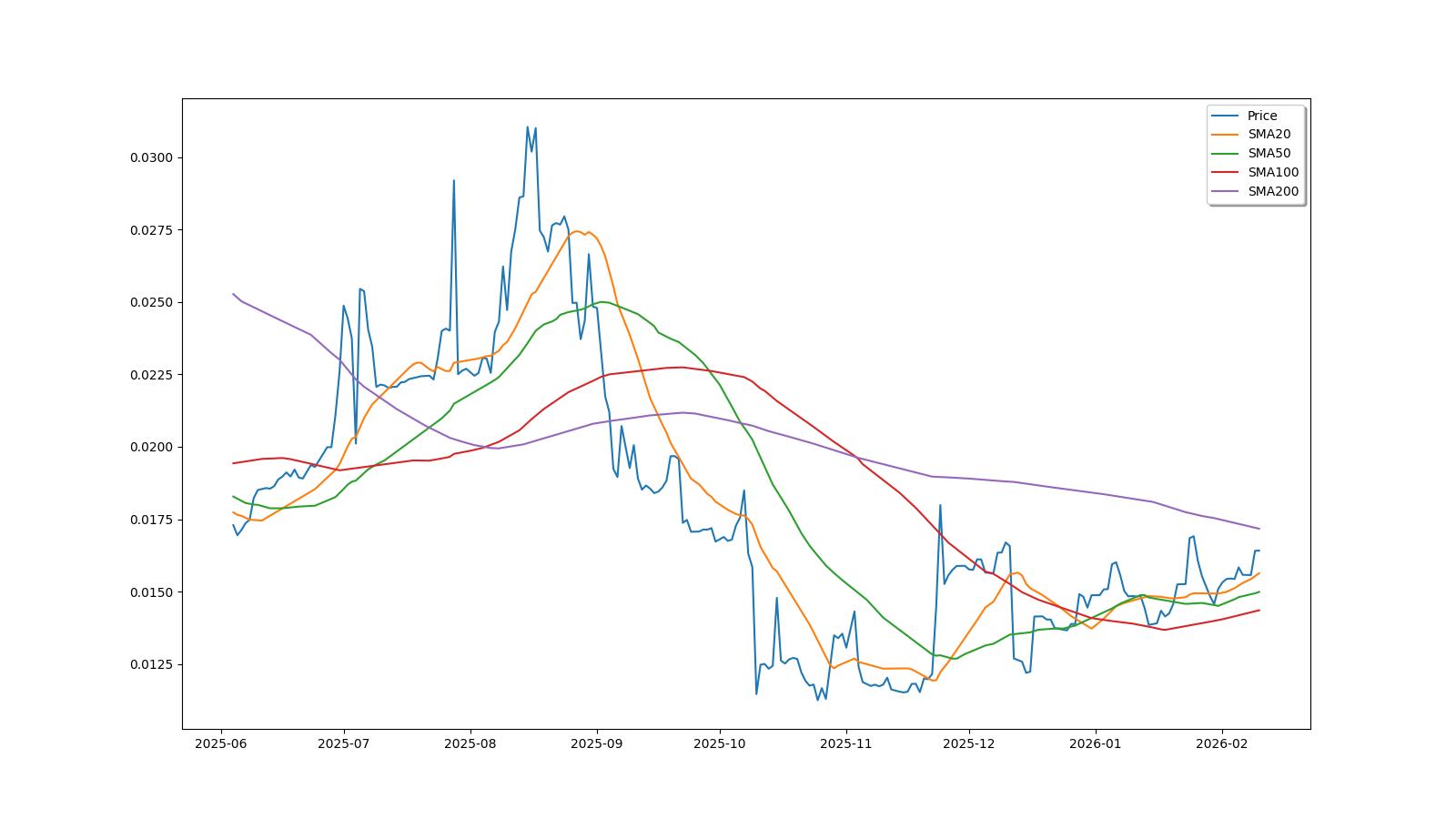 PXP Token Simple Moving Averages