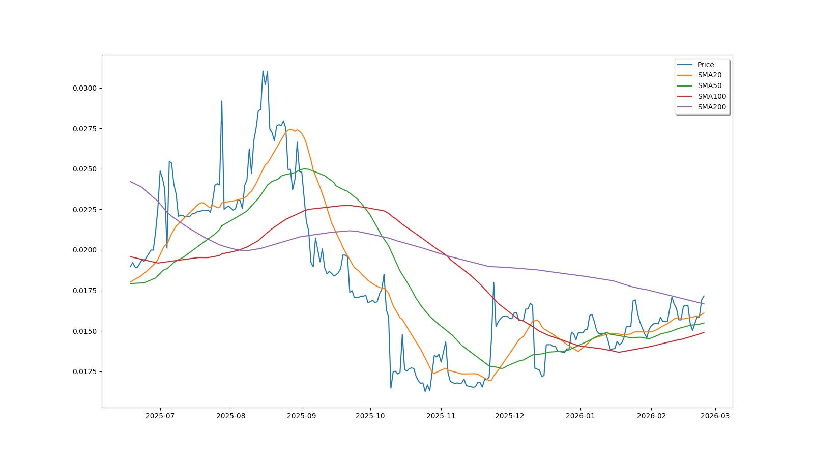 PXP Token Simple Moving Averages