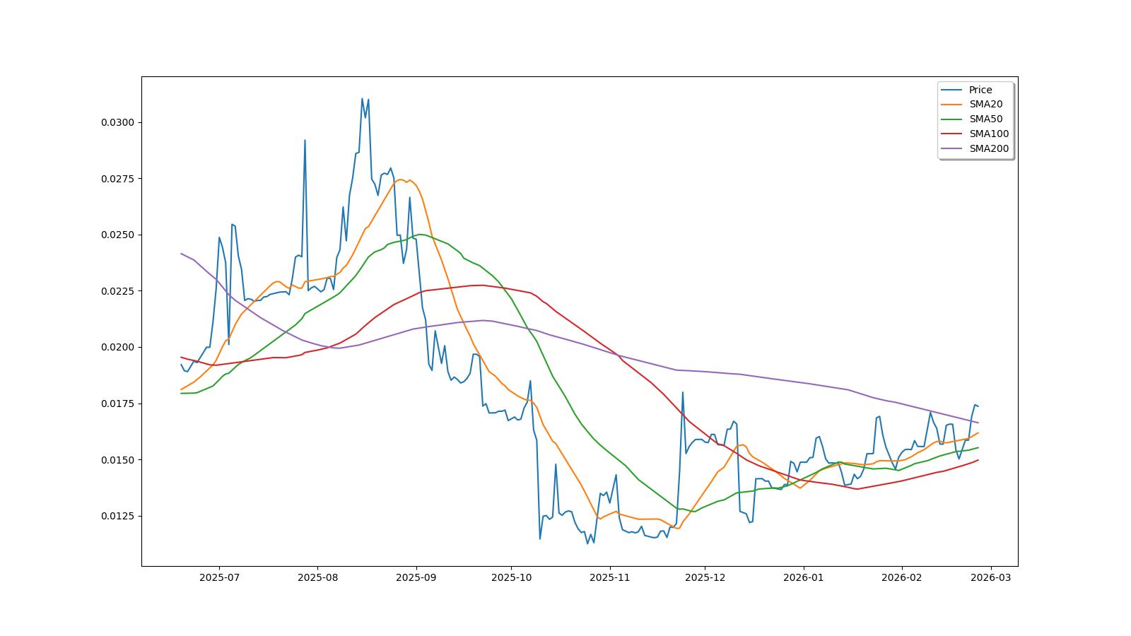 PXP Token Simple Moving Averages