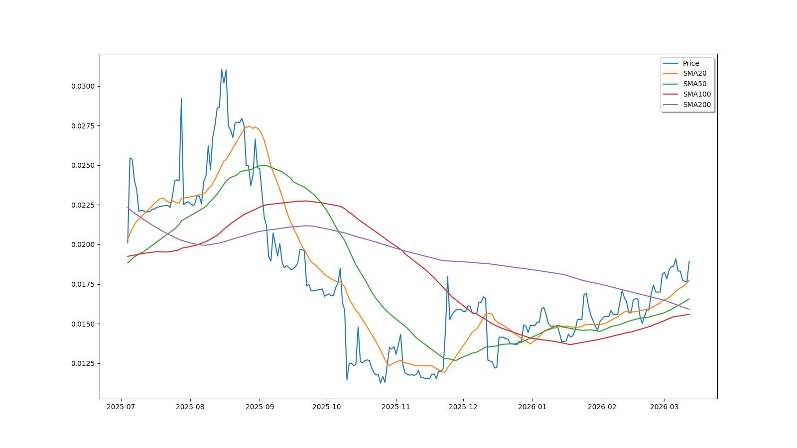 PXP Token Simple Moving Averages