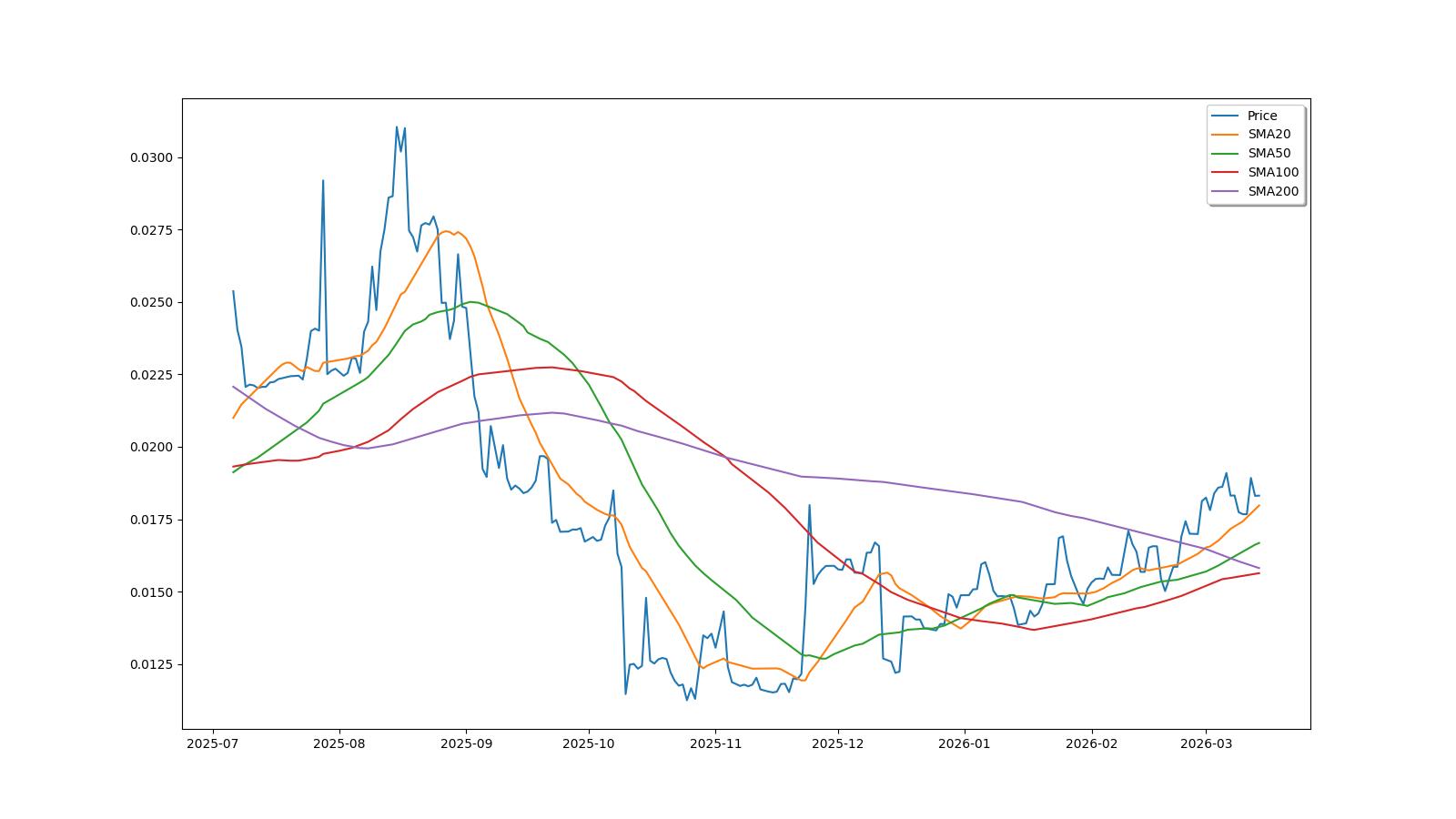 PXP Token Simple Moving Averages