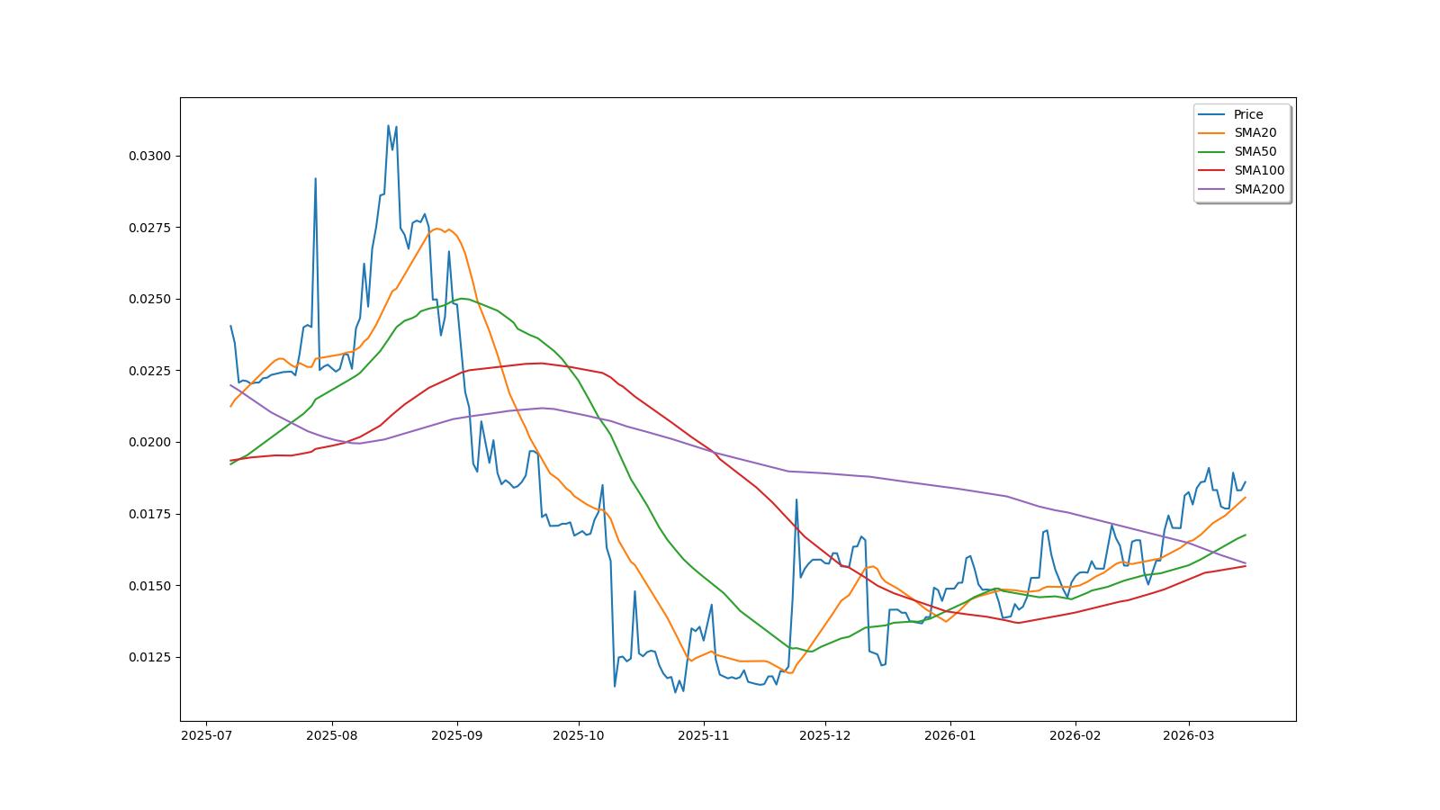 PXP Token Simple Moving Averages