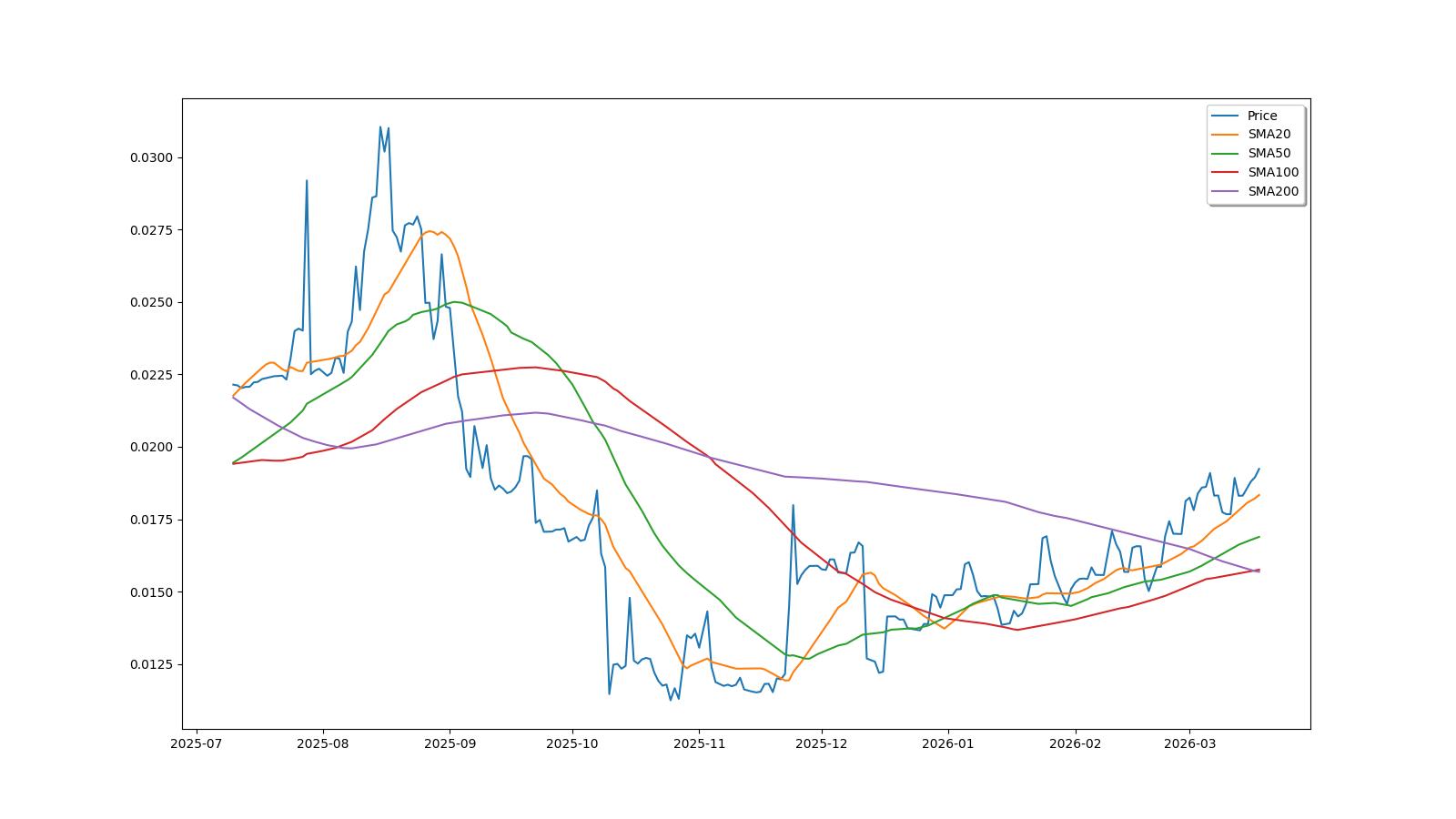 PXP Token Simple Moving Averages