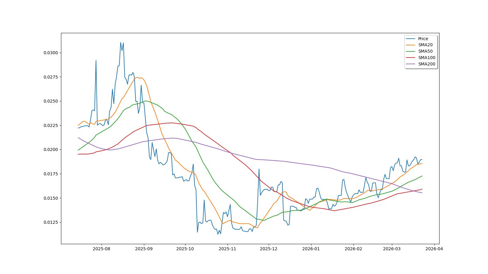 PXP Token Simple Moving Averages