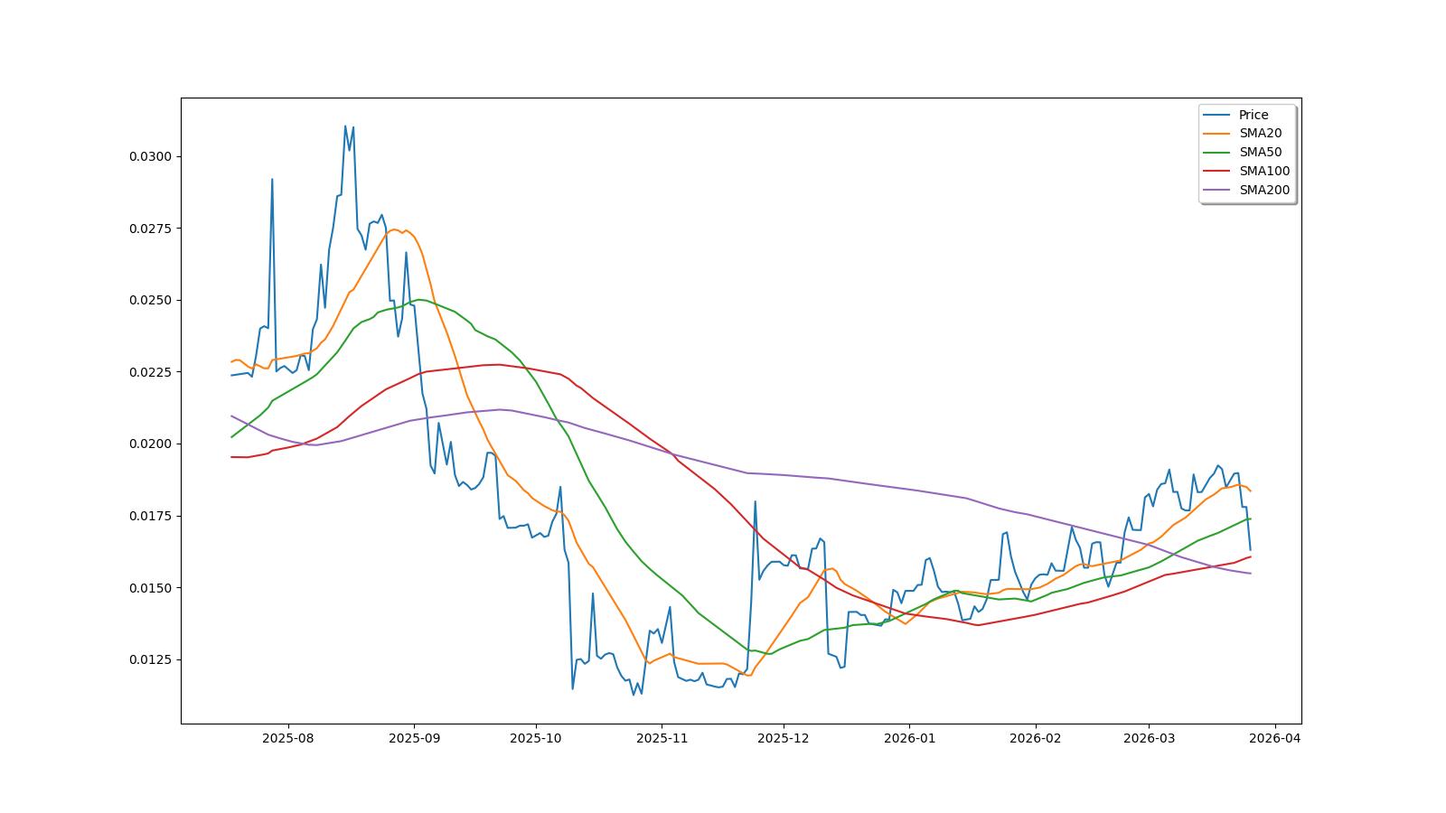 PXP Token Simple Moving Averages