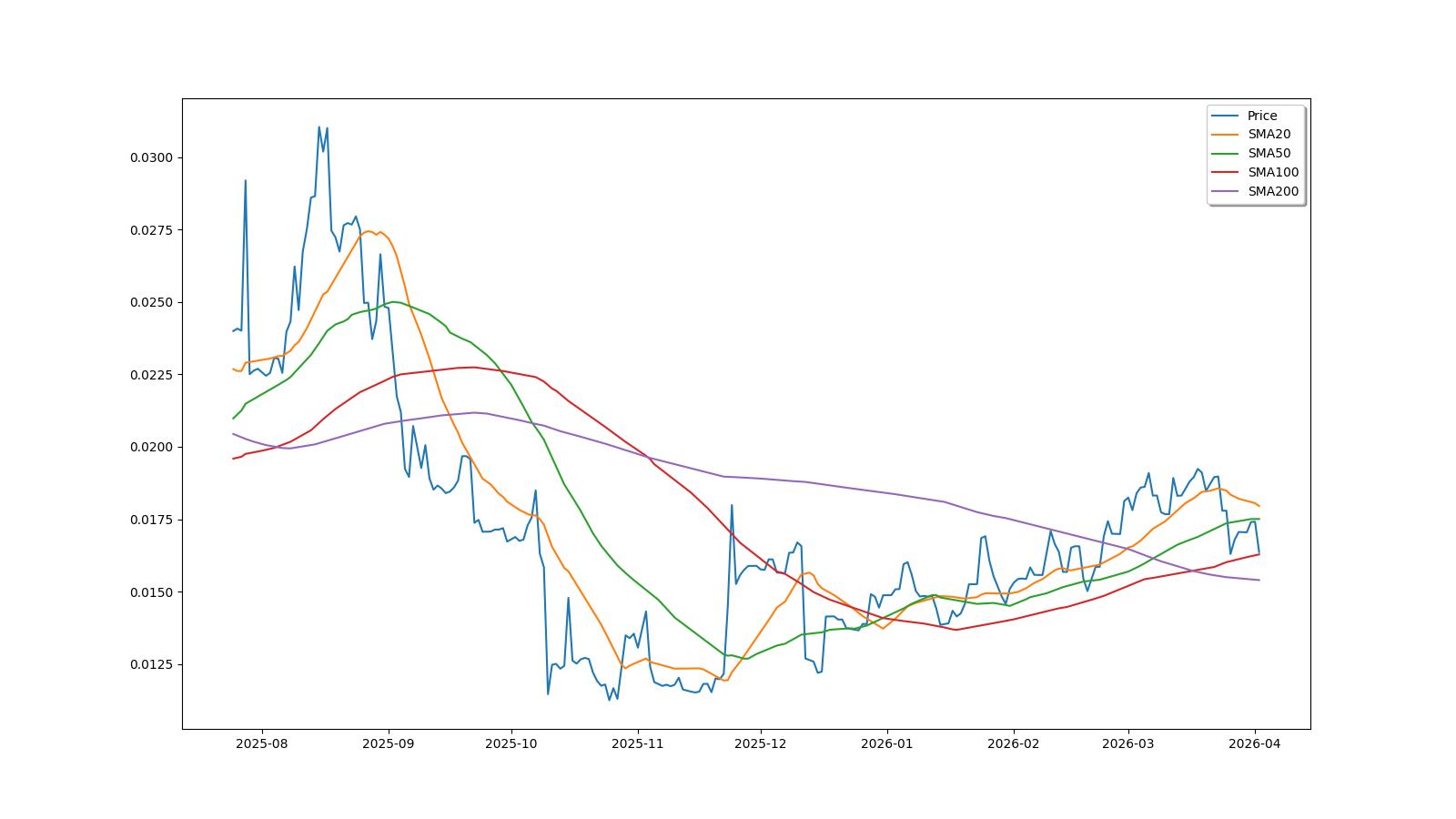PXP Token Simple Moving Averages