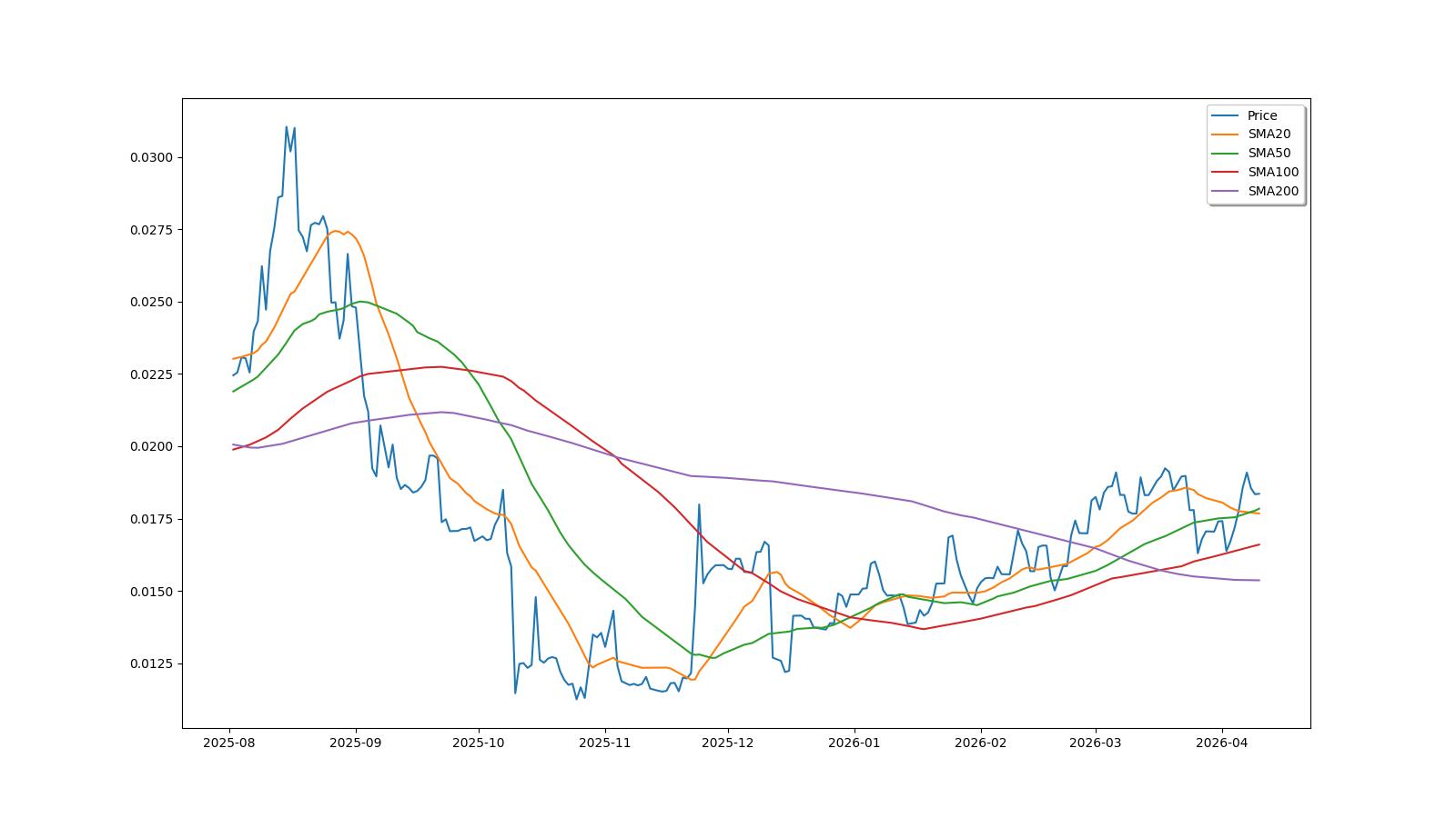 PXP Token Simple Moving Averages