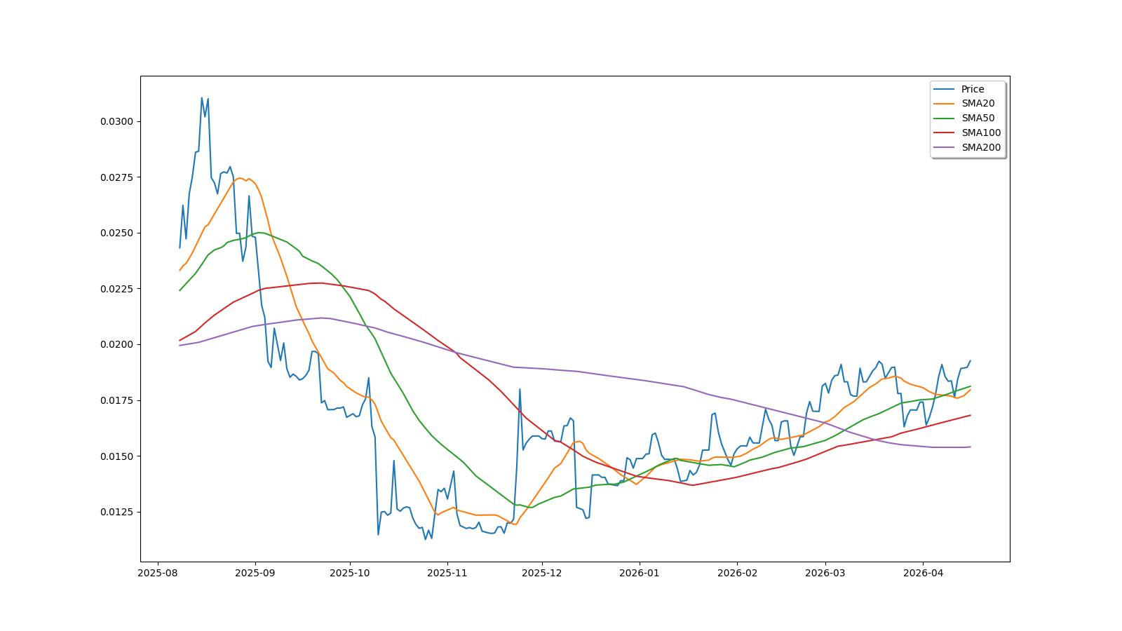 PXP Token Simple Moving Averages