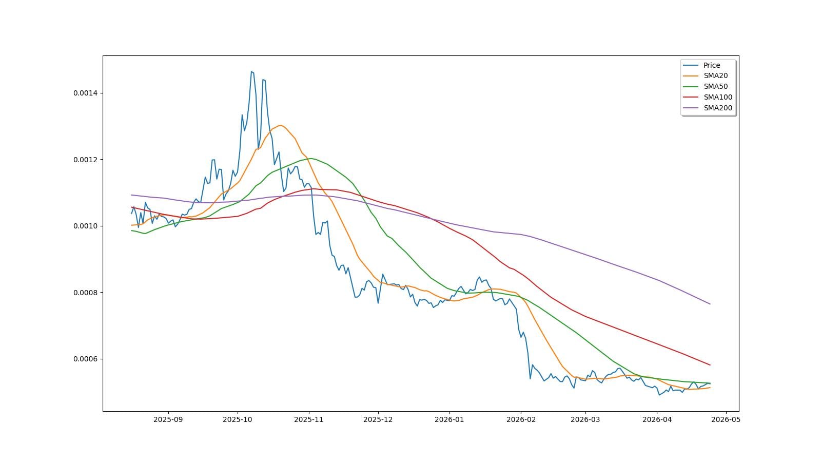 Pyram Token Simple Moving Averages
