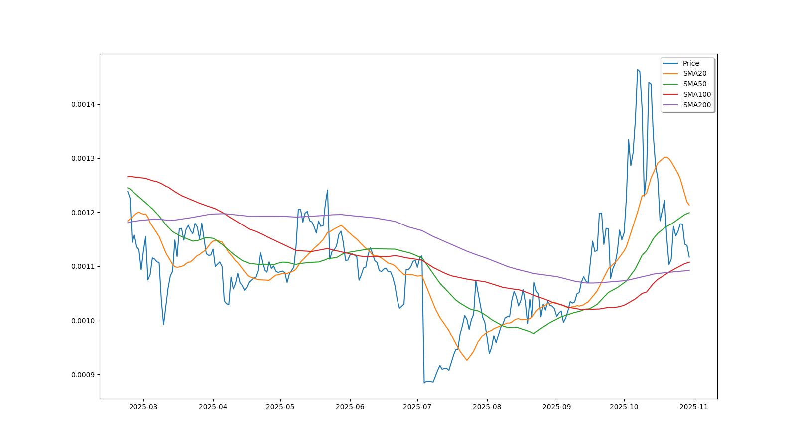 Pyram Token Simple Moving Averages