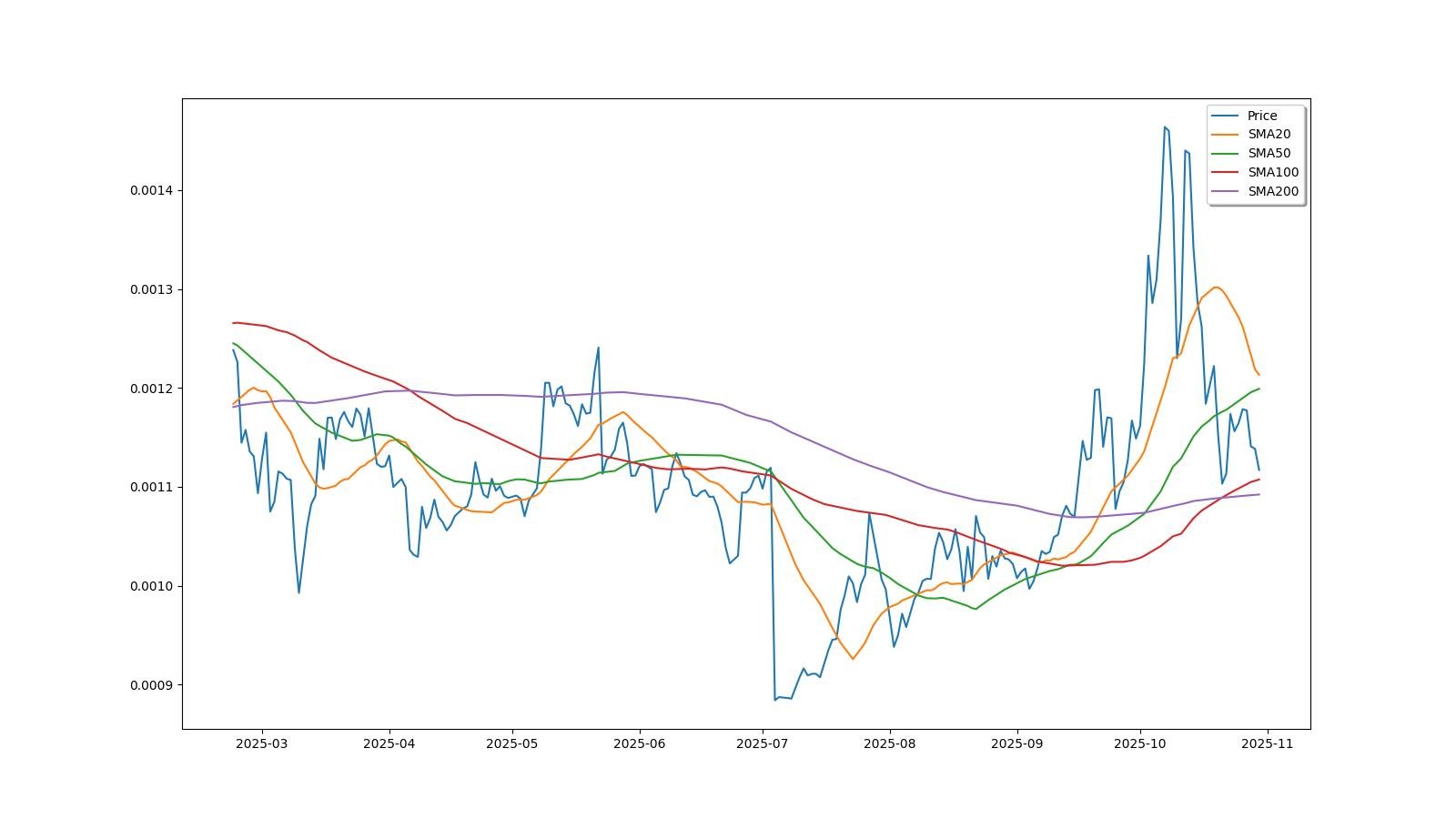 Pyram Token Simple Moving Averages