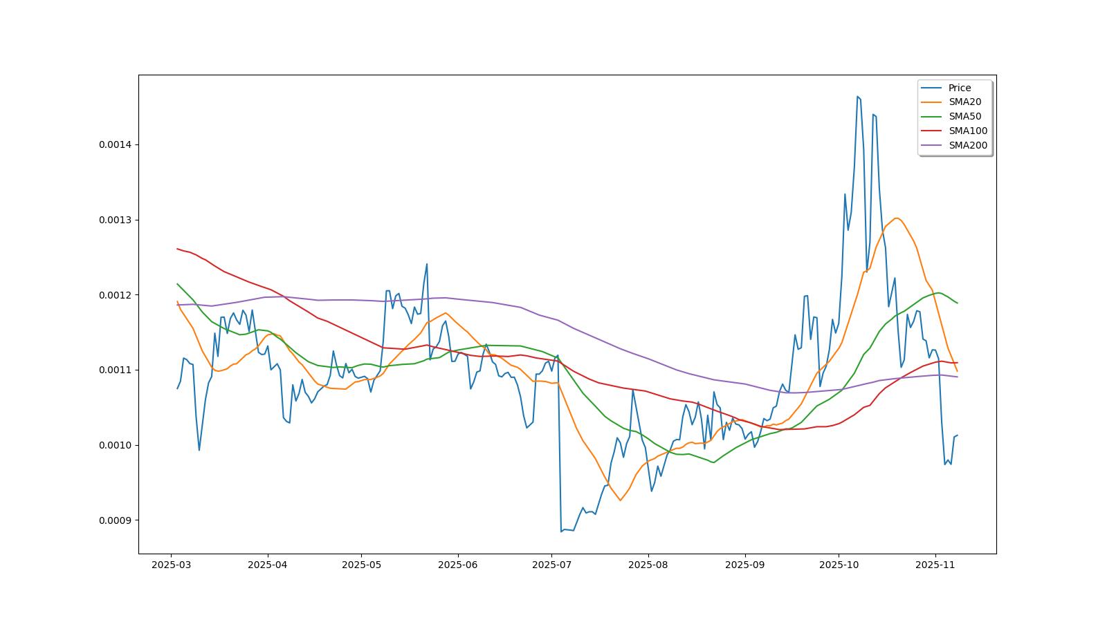 Pyram Token Simple Moving Averages